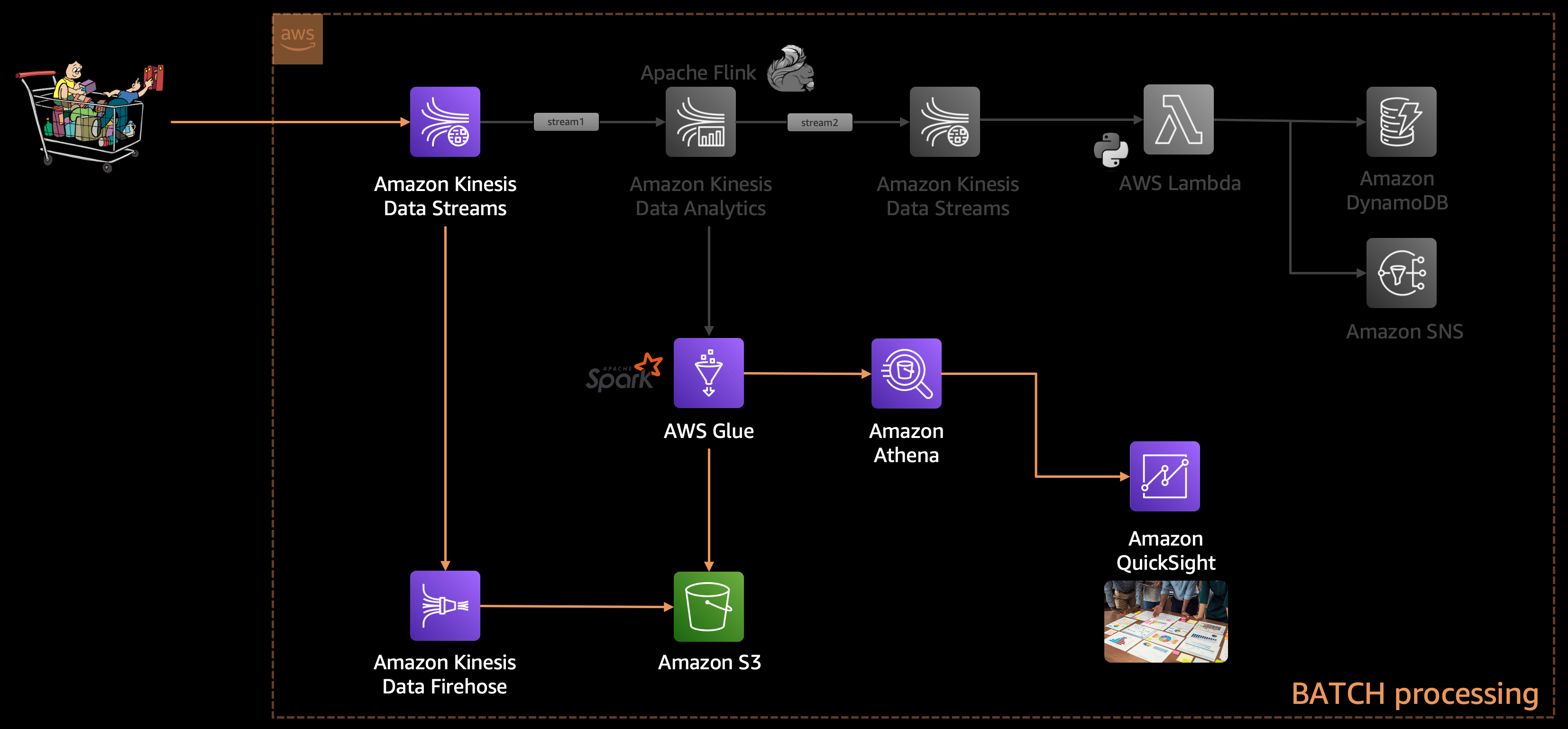 Build a Managed Analytics Platform for an E-Commerce Business on AWS ...