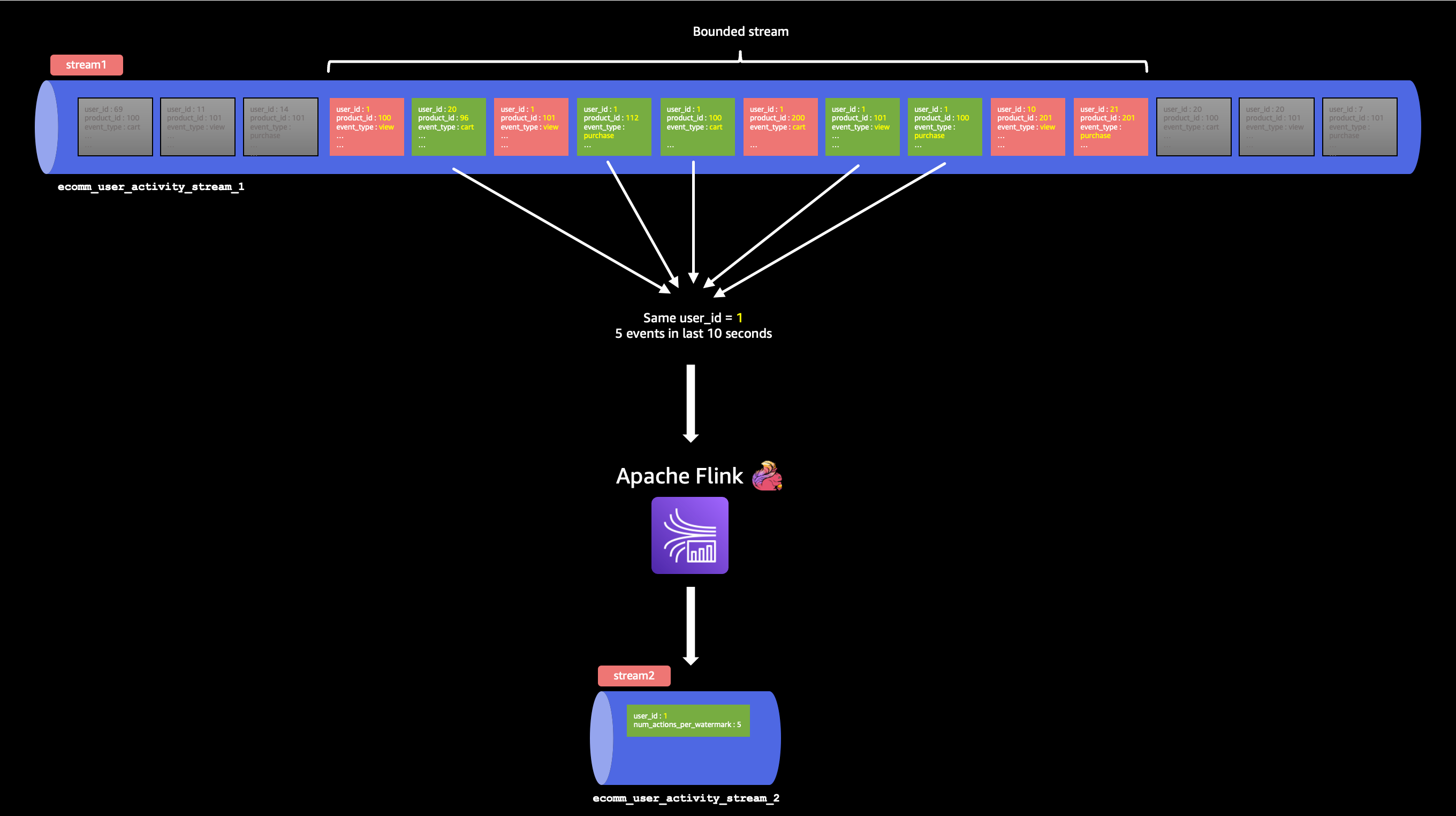 Build a Managed Analytics Platform for an E-Commerce Business on AWS ...