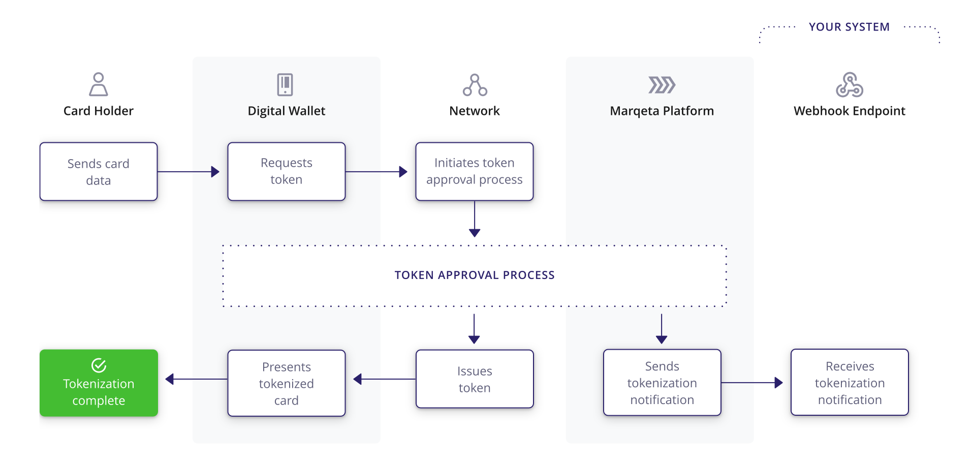 Advancements for Digital Wallet Developers