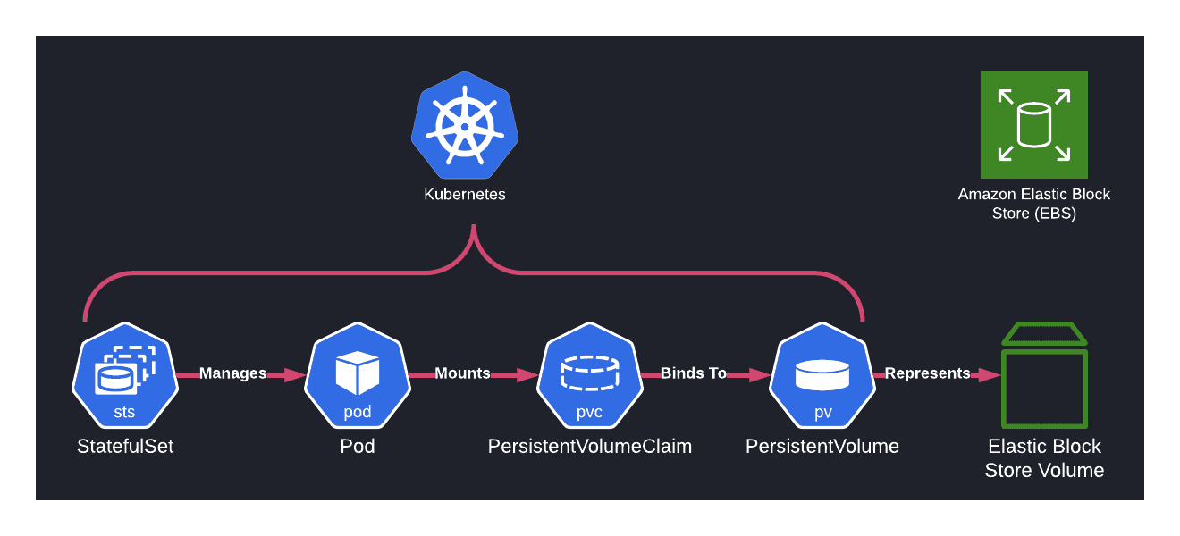 Running Databases on Kubernetes