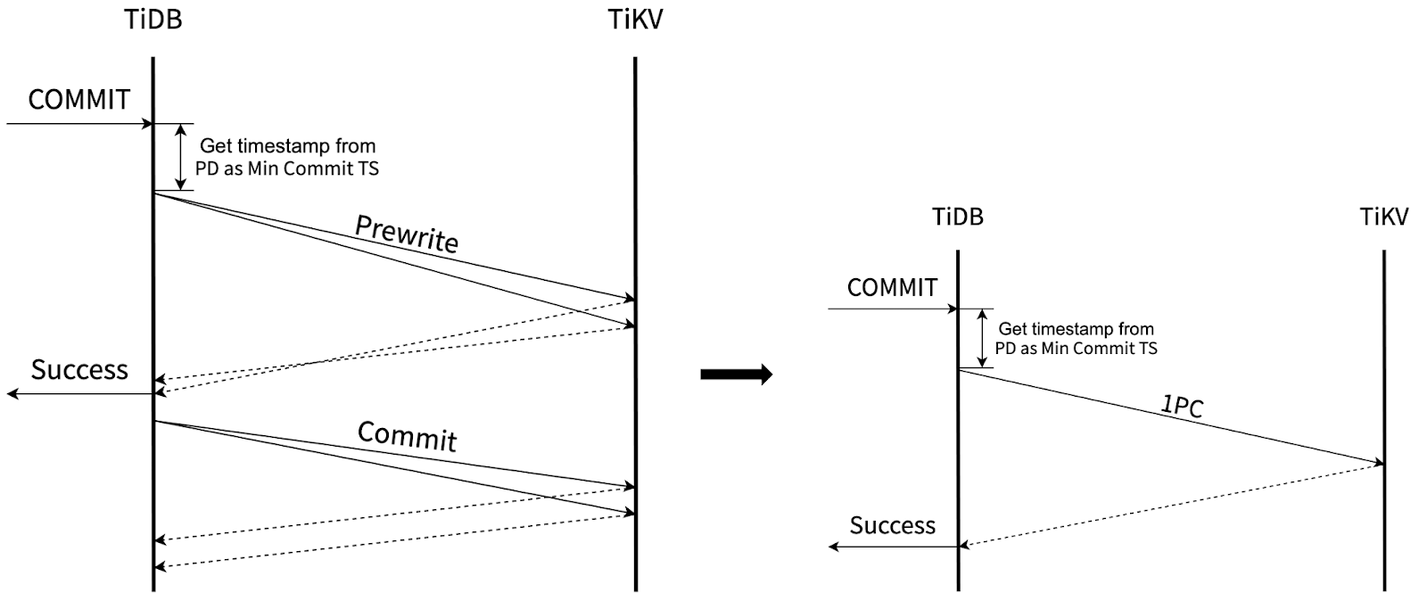 Tackling Technology Challenges for Social Networking Applications With TiDB