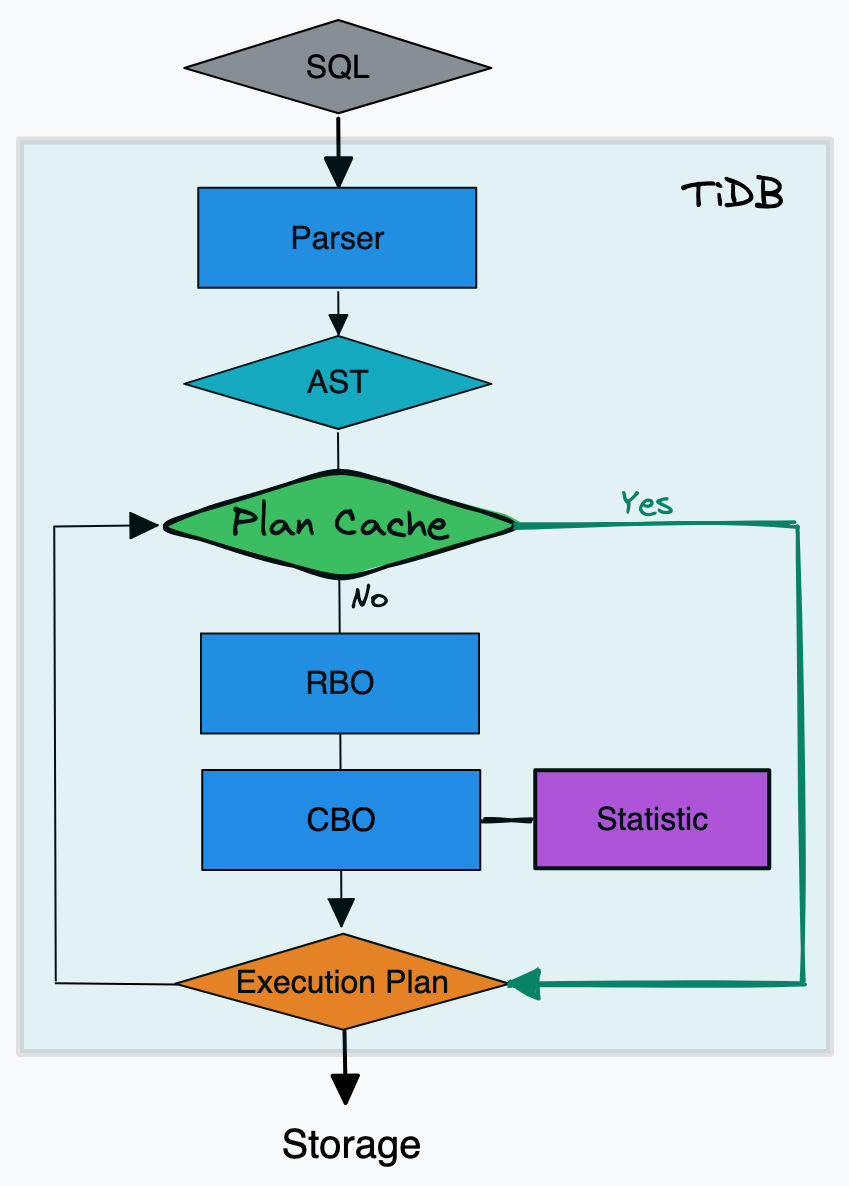 Tackling Technology Challenges for Social Networking Applications With TiDB
