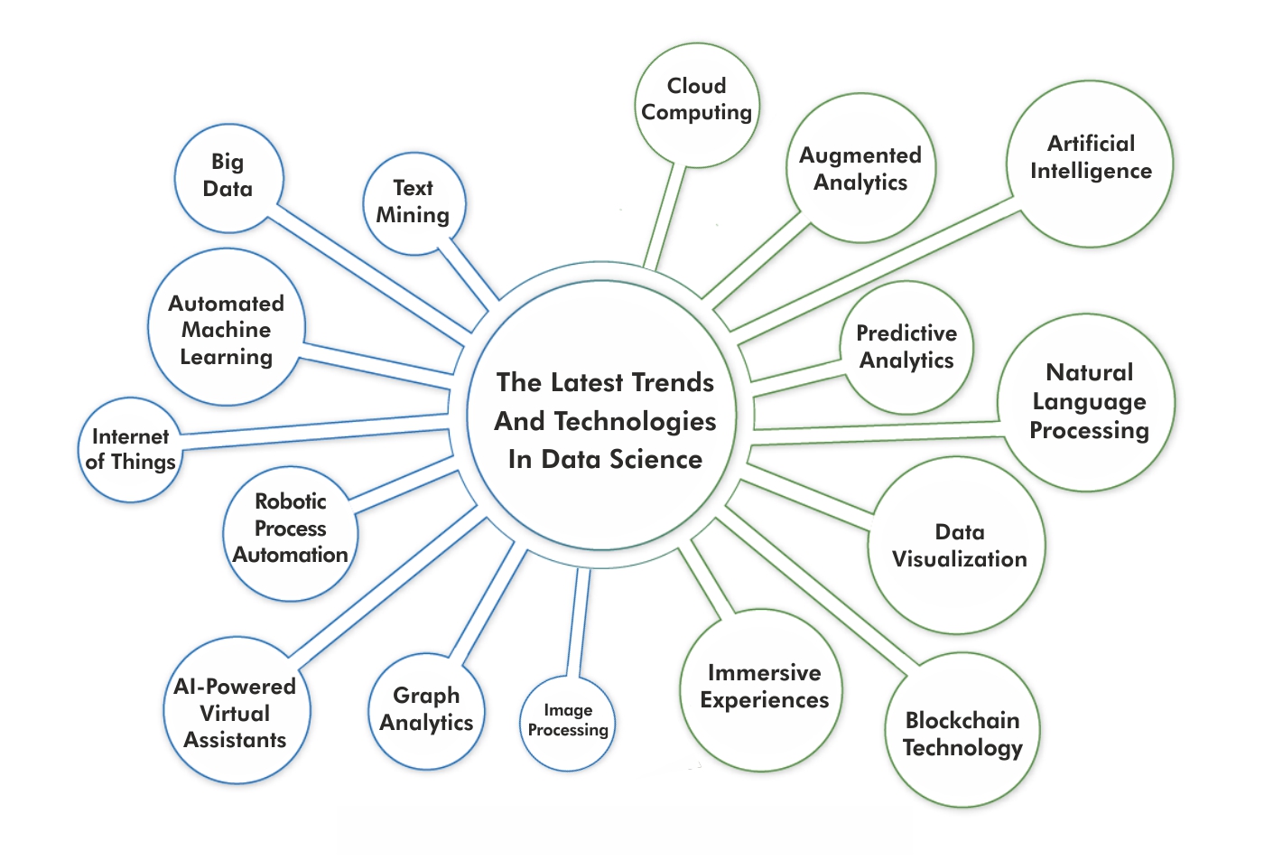 Latest Trends And Technologies In Data Science DZone