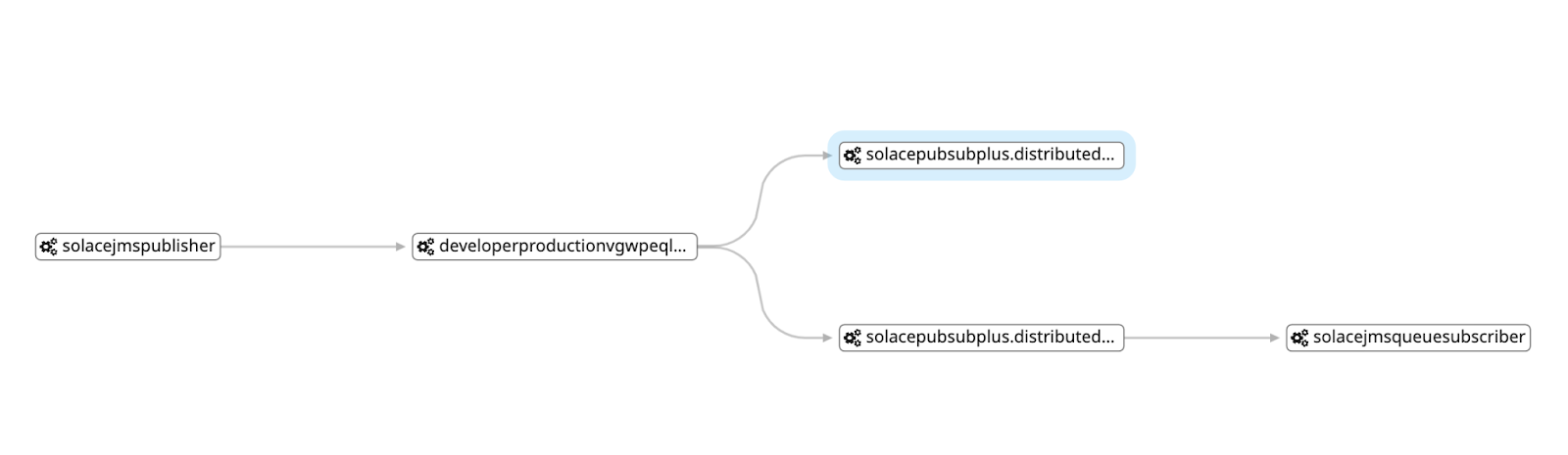 Improve Visibility In Event Driven Systems