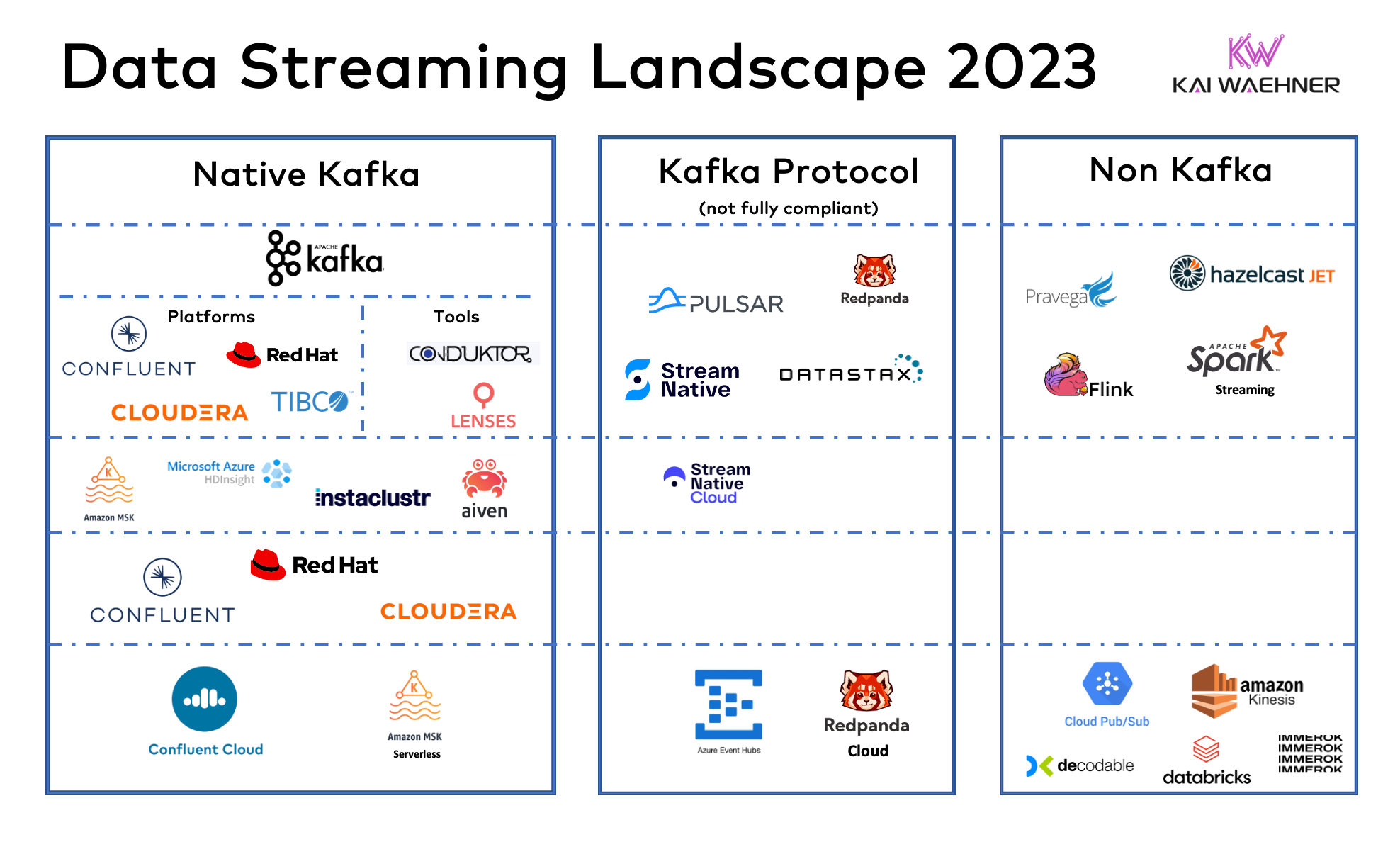 The Data Streaming Landscape