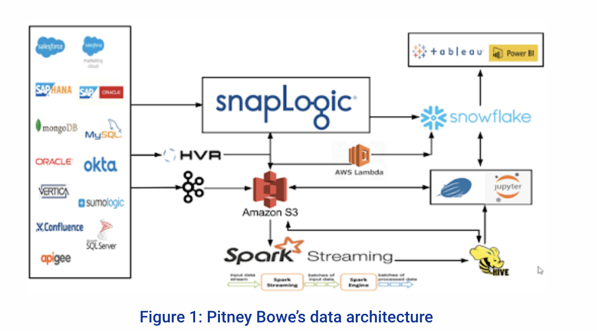 Streamlining Master Data Management