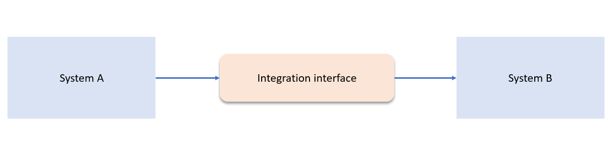 Serverless Extraction and Processing