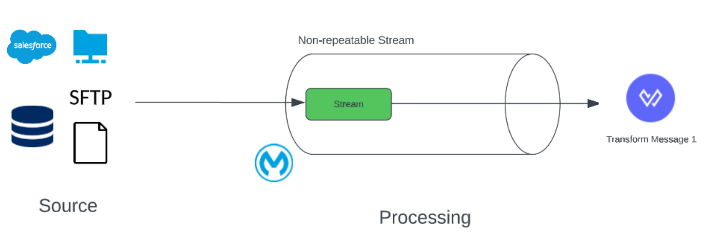 Streaming in Mule 4: Processing Large Data Sets