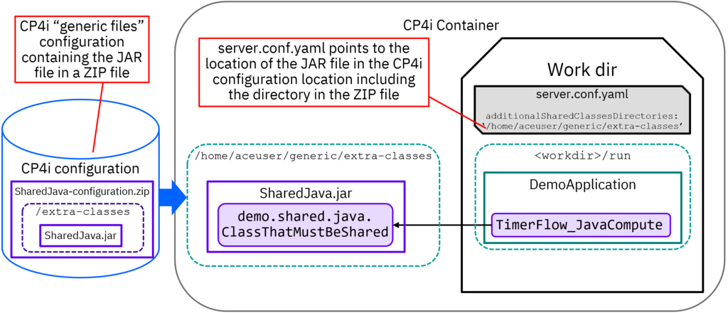 IBM App Connect Enterprise Shared Classes and Containers