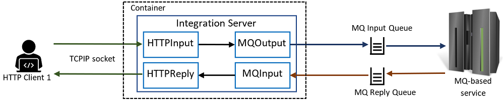 Scaling IBM App Connect Enterprise Integrations That Use MQ Request/Reply