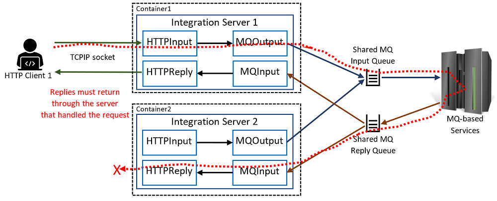 Scaling IBM App Connect Enterprise Integrations That Use MQ Request/Reply