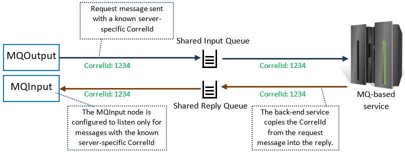 Scaling IBM App Connect Enterprise Integrations That Use MQ Request/Reply