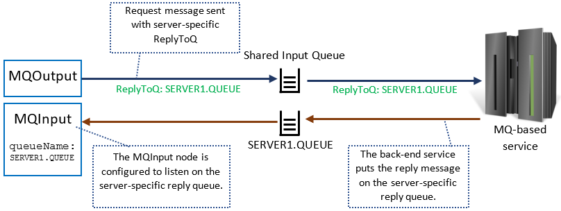 Scaling IBM App Connect Enterprise Integrations That Use MQ Request/Reply