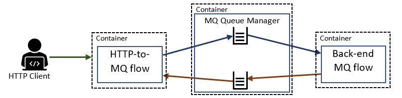 Scaling IBM App Connect Enterprise Integrations That Use MQ Request/Reply
