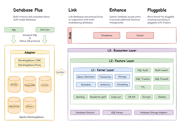 Revamped ShardingSphere-On-Cloud - DZone