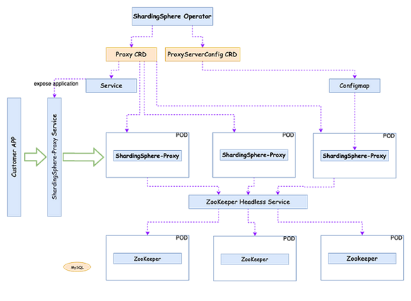 Revamped ShardingSphere-On-Cloud