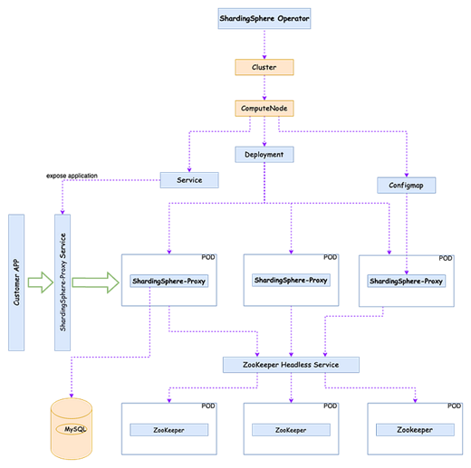 Revamped ShardingSphere-On-Cloud