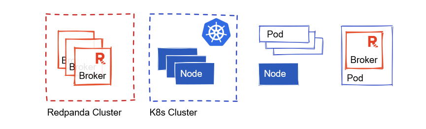 Getting Started With Redpanda in Kubernetes
