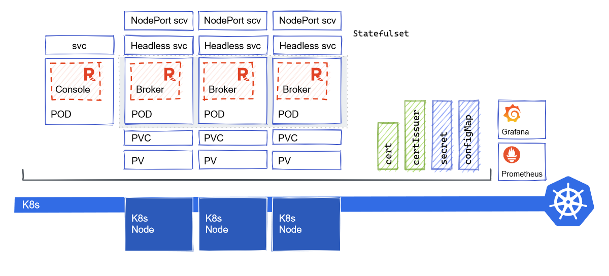 Getting Started With Redpanda in Kubernetes
