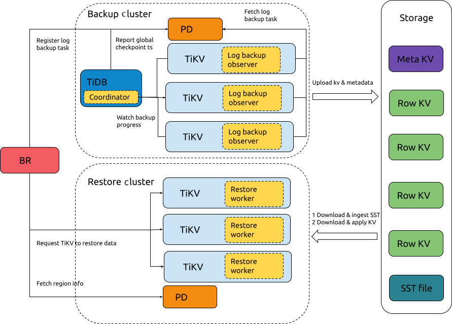 How TiDB Implements Point-In-Time Recovery