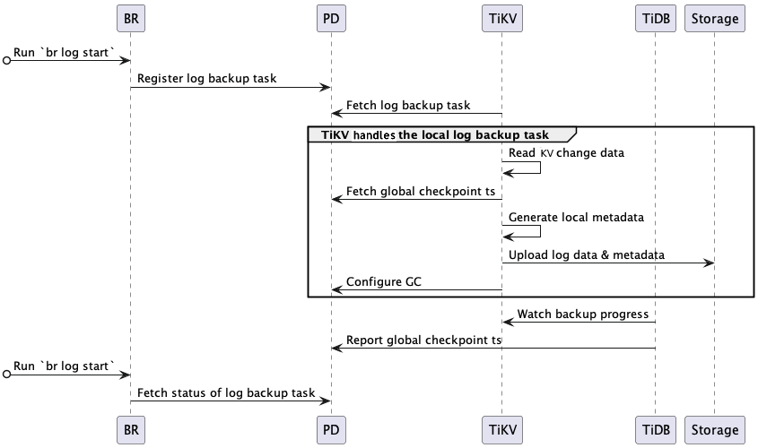 How TiDB Implements Point-In-Time Recovery