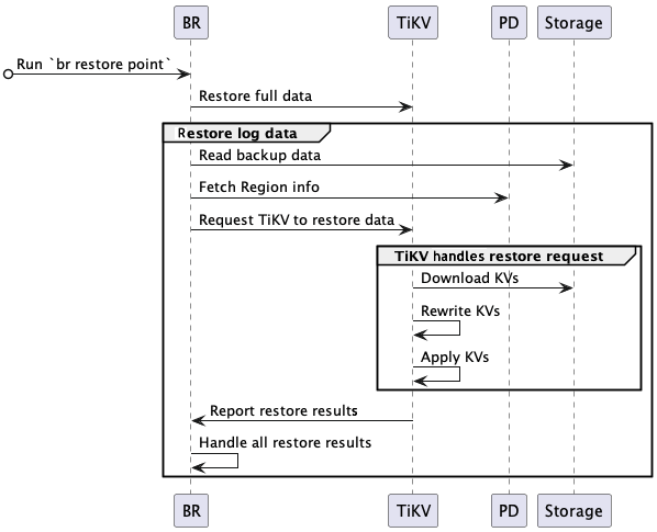 How TiDB Implements Point-In-Time Recovery