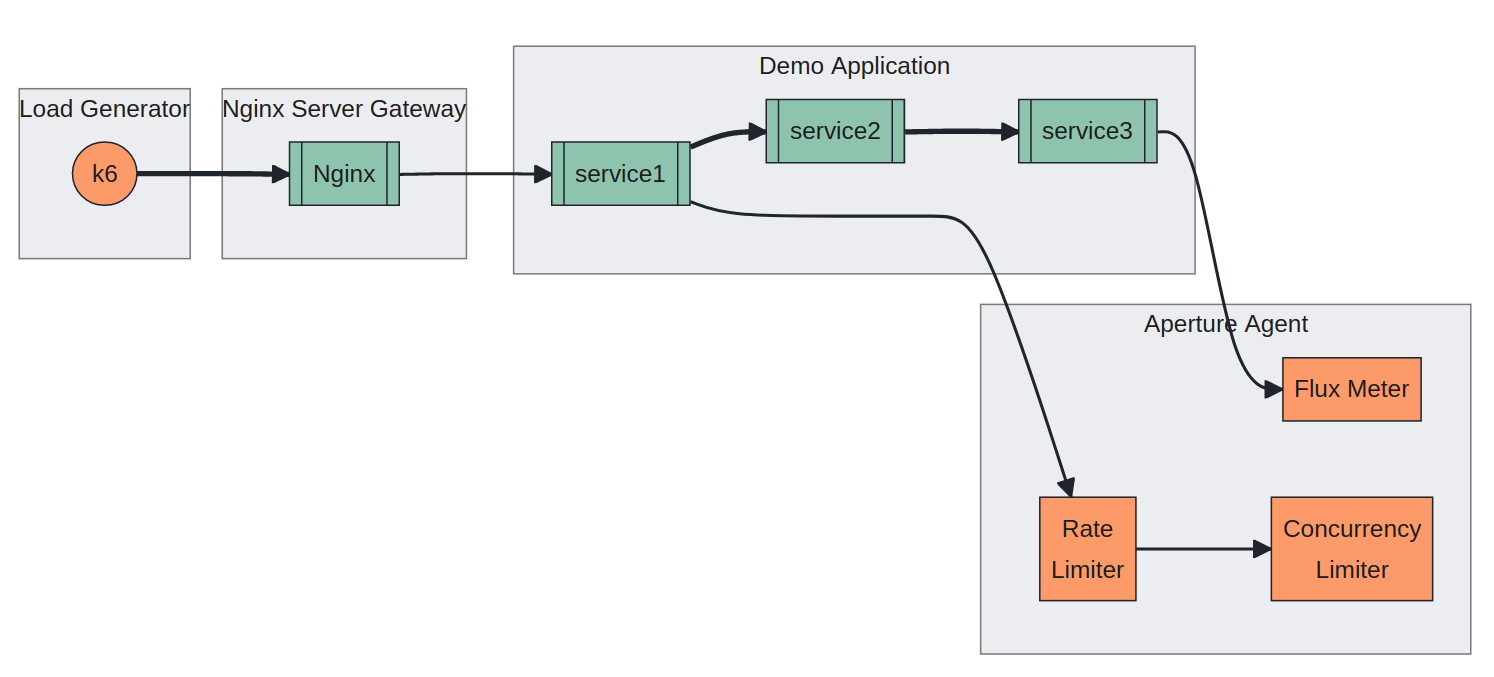 Effective Load Management - DZone