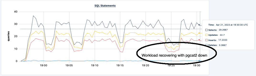 Connection Pool High Availability