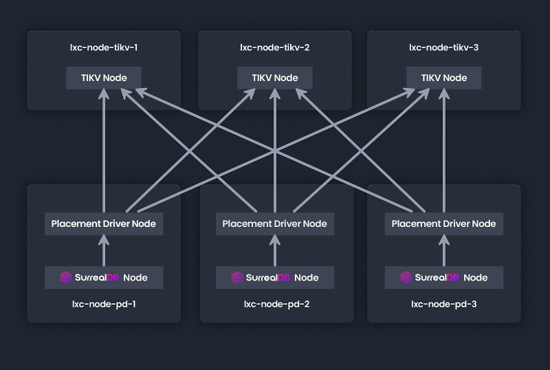 Clustered SurrealDB for 1.0.0-beta9