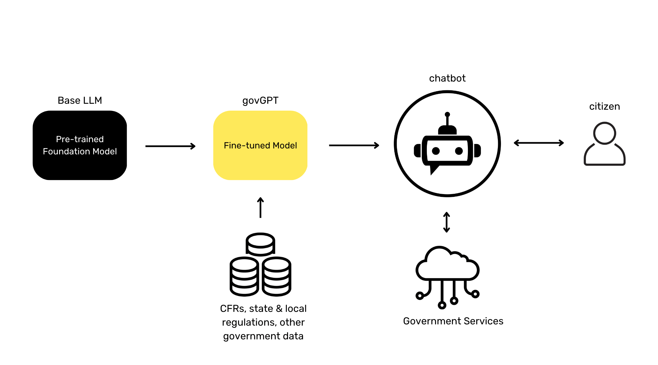 govGPT: Improving Citizen Experience with Chatbots