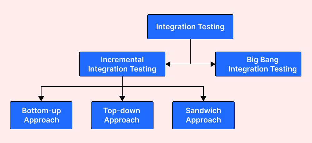 Integration Testing Tutorial Guide With Examples DZone