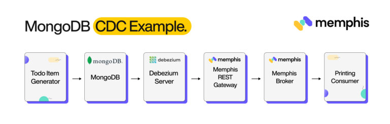 Part 2: MongoDB CDC with Debezium and Memphis.dev