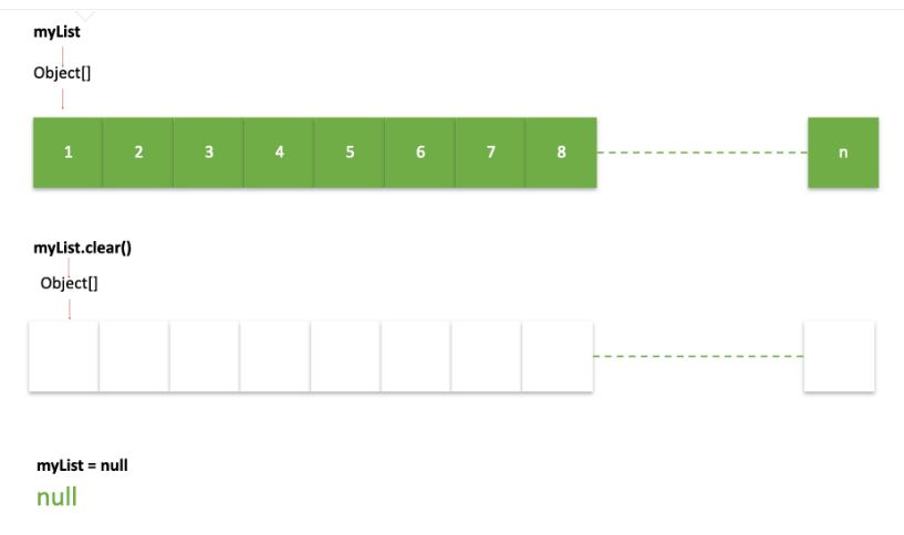 Clear Details On Java Collection ‘clear Api 