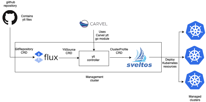 Simplify Kubernetes Resource Management Simplify Kubernetes Resource Management