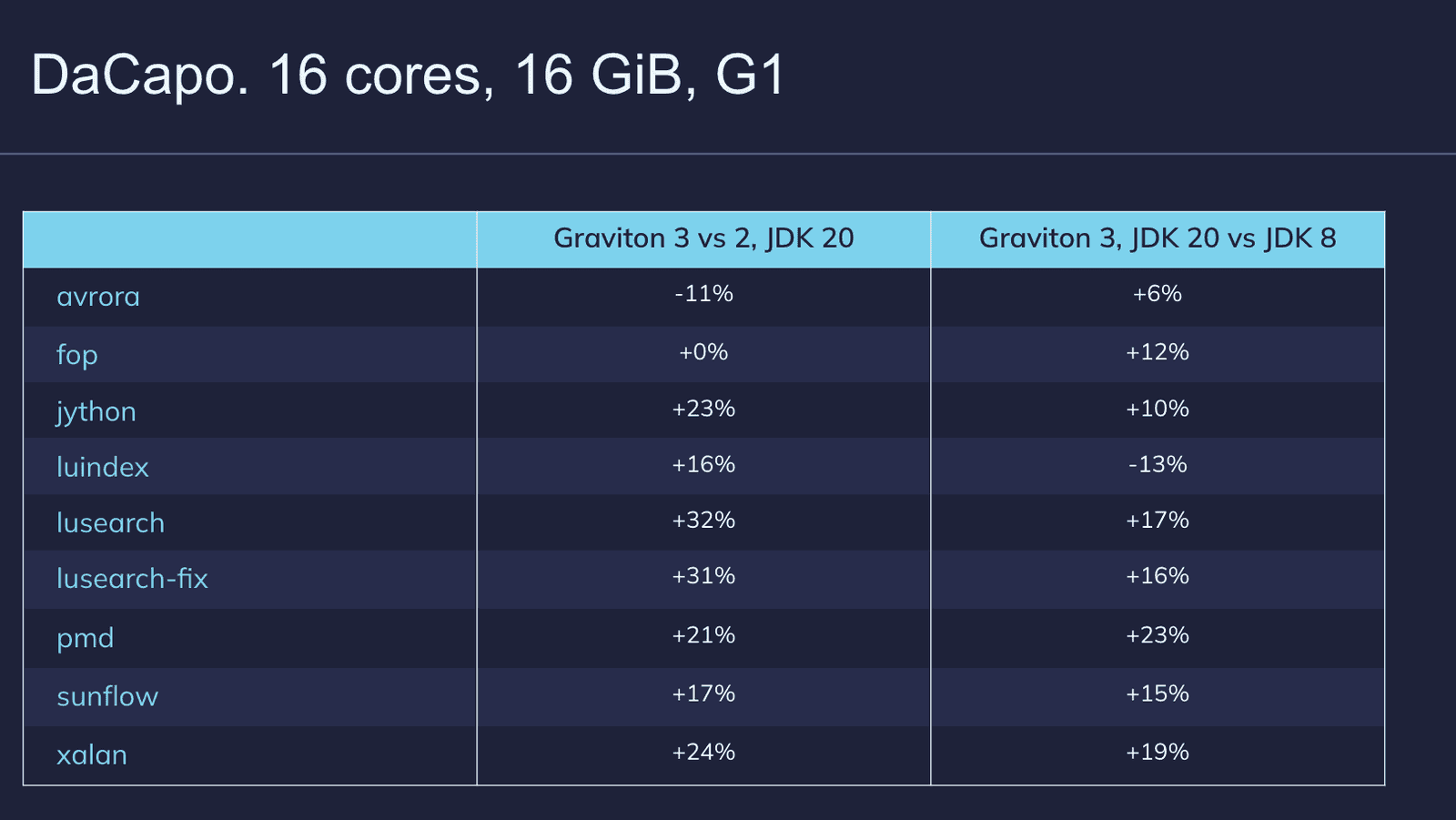 Application Cost Reduction With Arm Servers