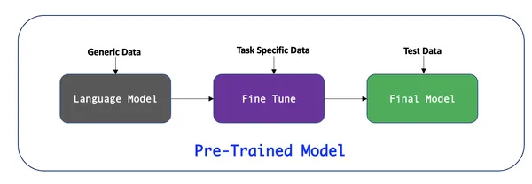 Transfer Learning in NLP