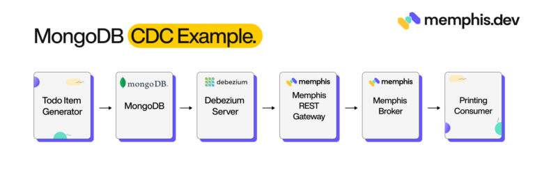 Part 3: Transforming MongoDB CDC Event Messages