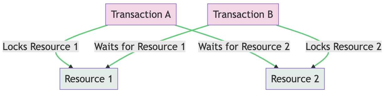 Database Deadlocks: Reasons and Resolution
