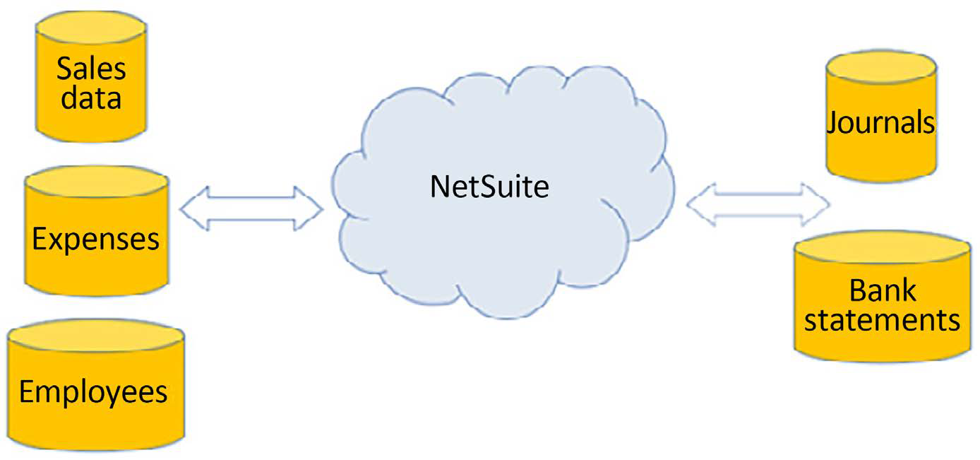How To Seamlessly Integrate Data Into Netsuite 0778
