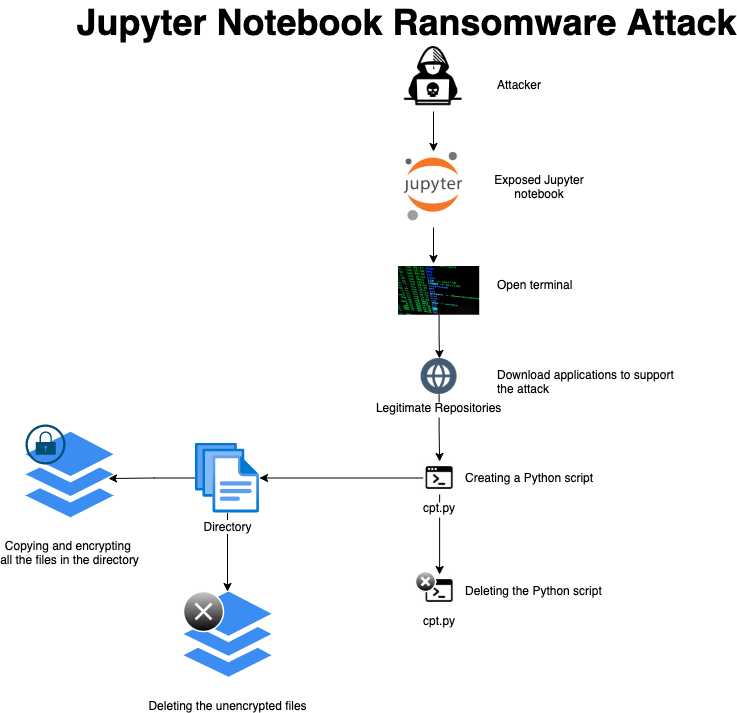 Real-World Cyberattacks Targeting Data Science Tools