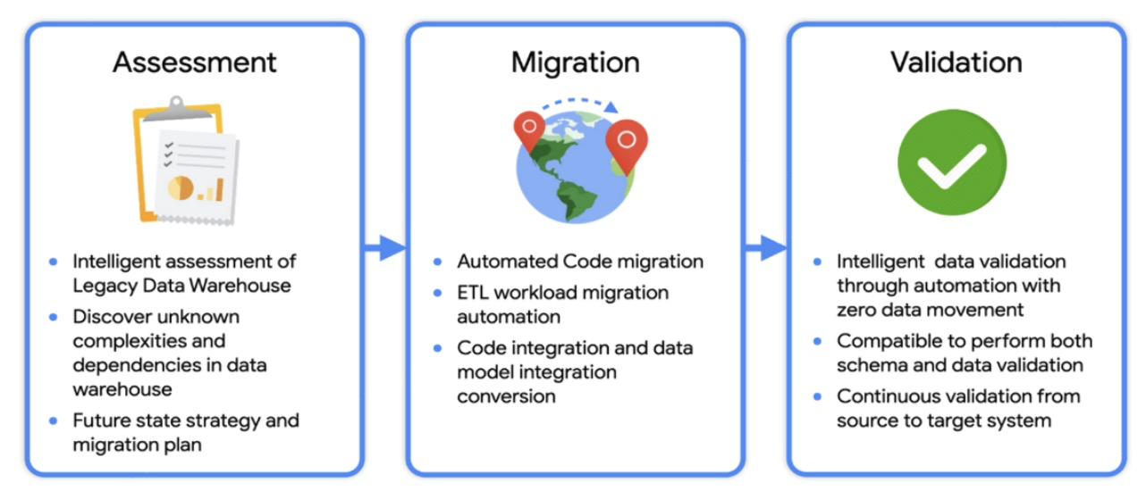 360-Degree View of Data Platform Migration