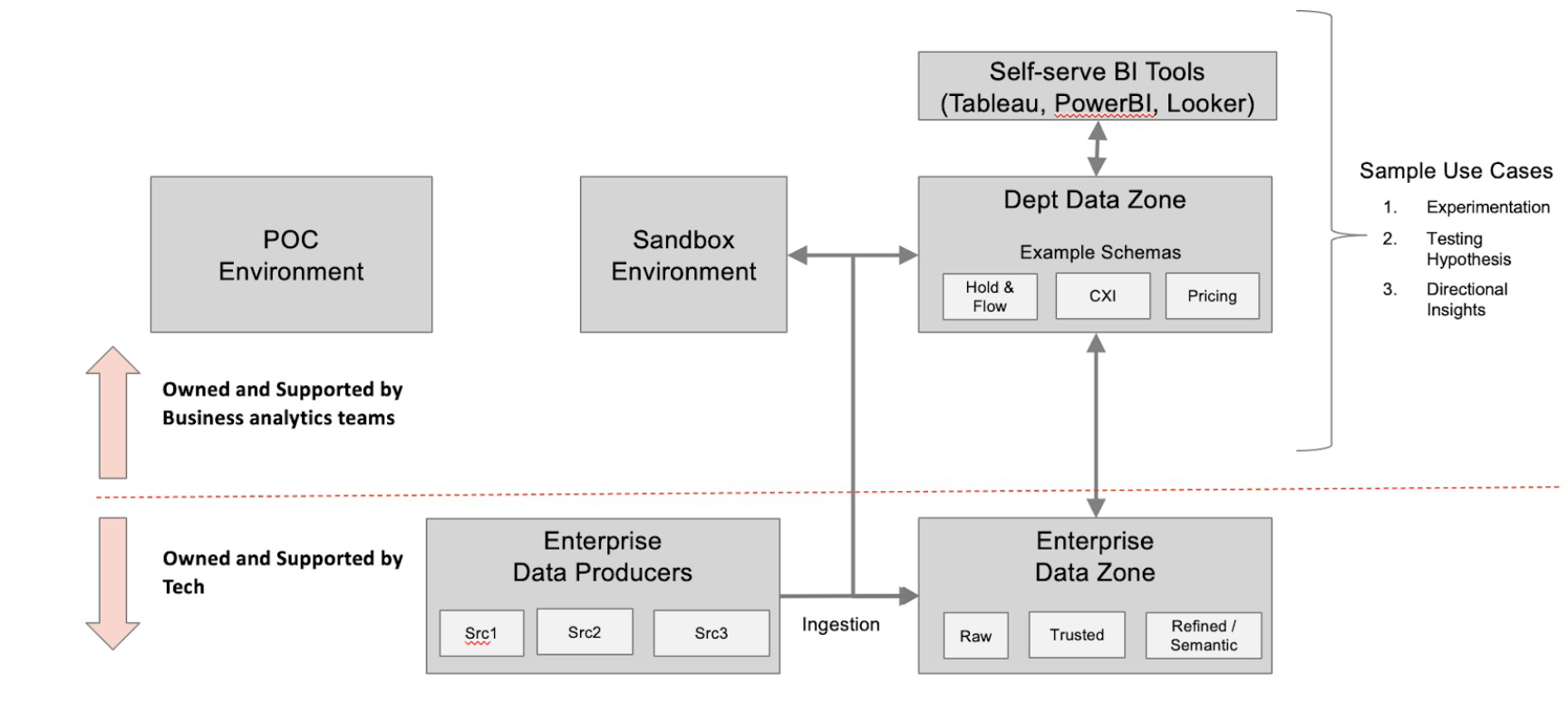 360-Degree View of Data Platform Migration