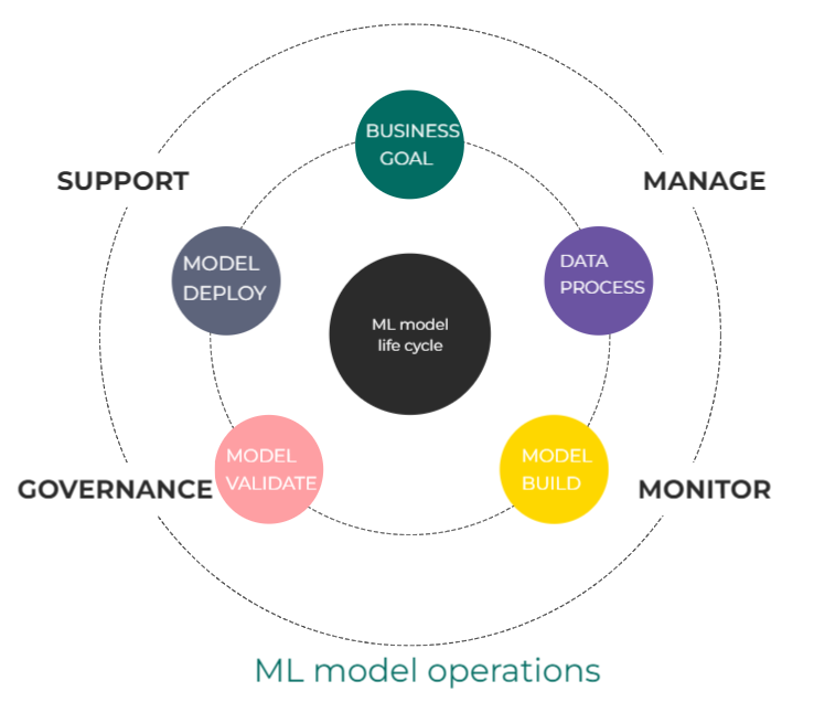 What Is Model Ops DZone