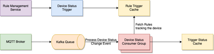 The Design Of A Distributed Rule Engine Framework 