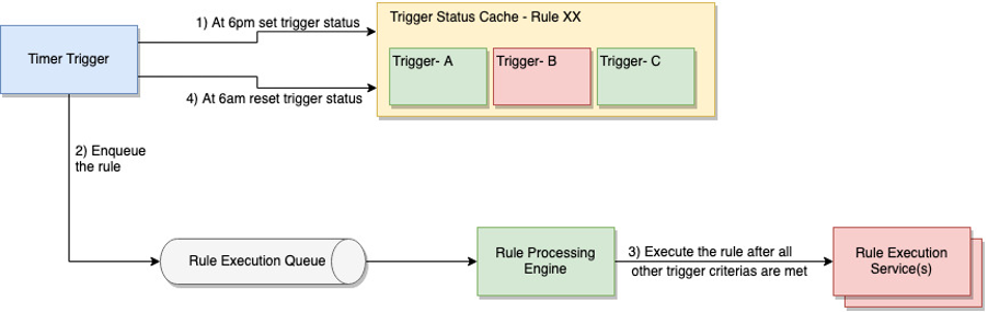 The Design of a Distributed Rule Engine Framework
