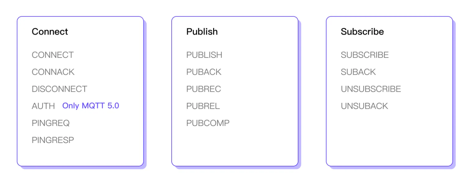 Introduction to MQTT Control Packets