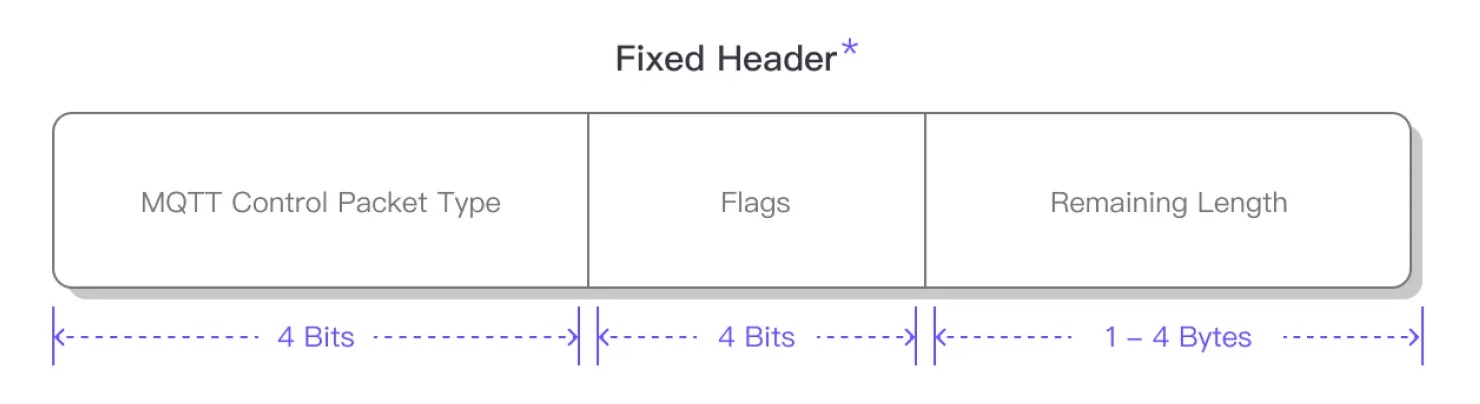Introduction to MQTT Control Packets