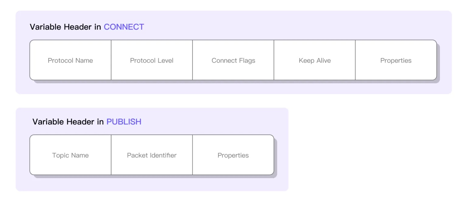 Introduction to MQTT Control Packets