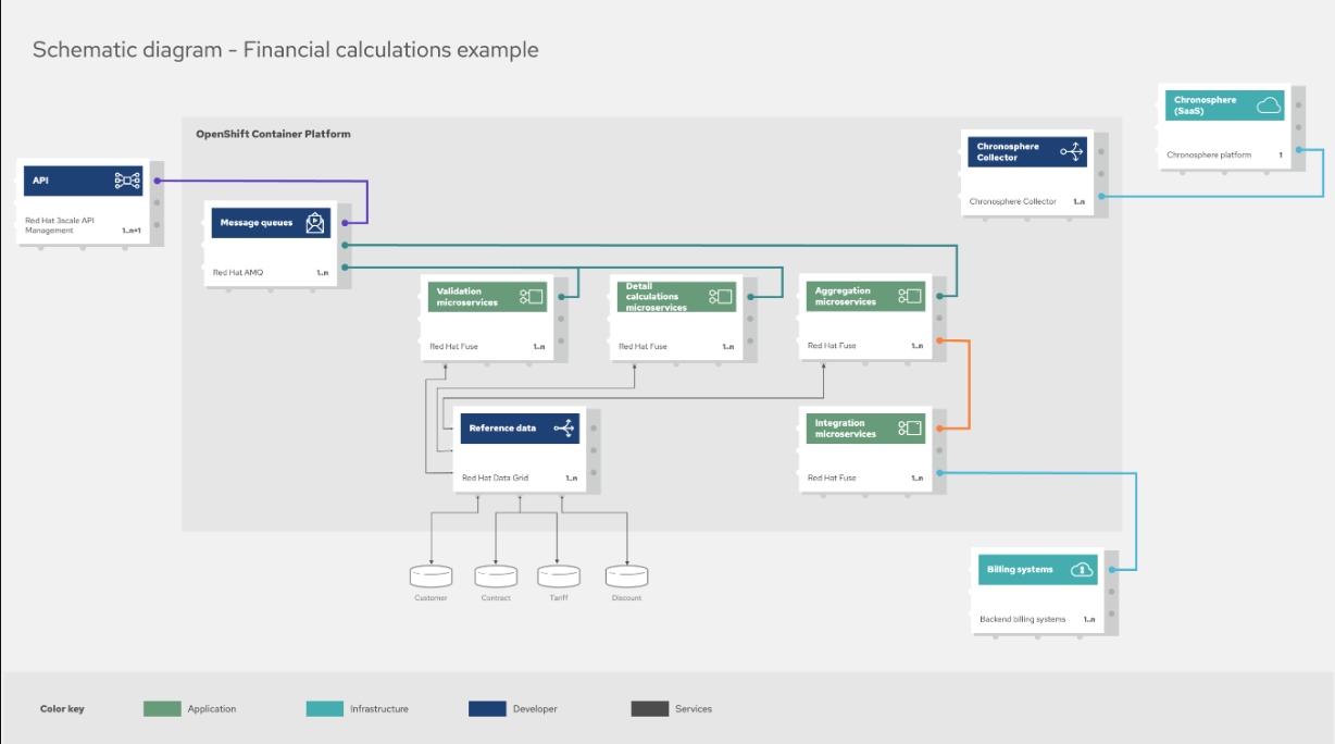 Observability Architecture: Financial Calculations Example