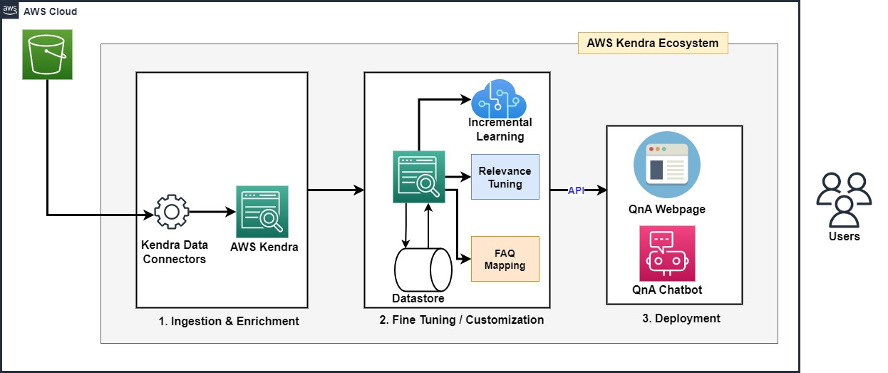 How to Design an AI-Based Enterprise Search in AWS - Devops Vault